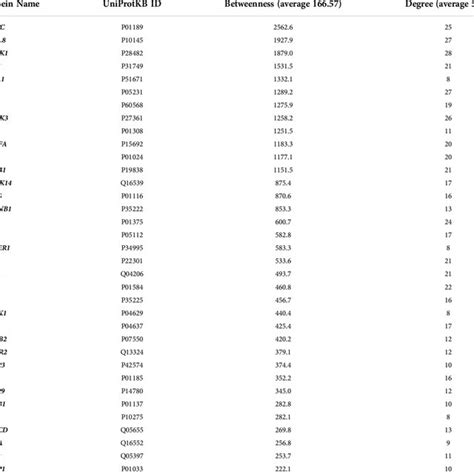 Summary Of The 10 Most Enriched Biological Pathways Grouping 162