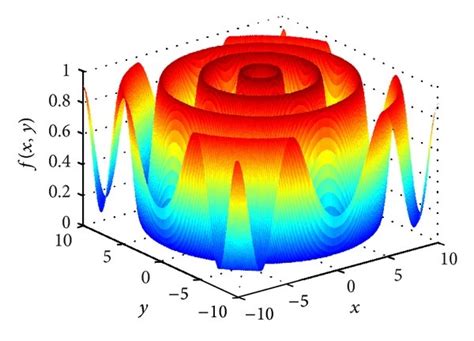 Surface Plots Of The Two Variable Benchmark Functions Used In This