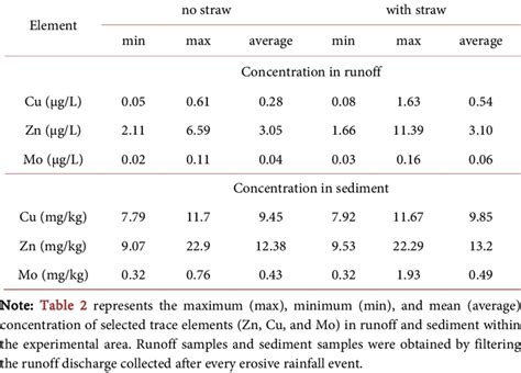 Ranges And Mean Of Trace Elements Concentrations In Runoff Water And