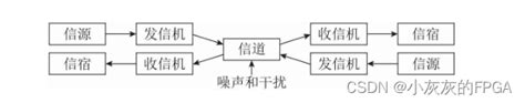深入浅出通信原理 通信系统的常用概念：通信模型、信源、信宿、信道、信道编码、调制以及复用多址技术 “信源 信源编码 信道编码 调制器 信道