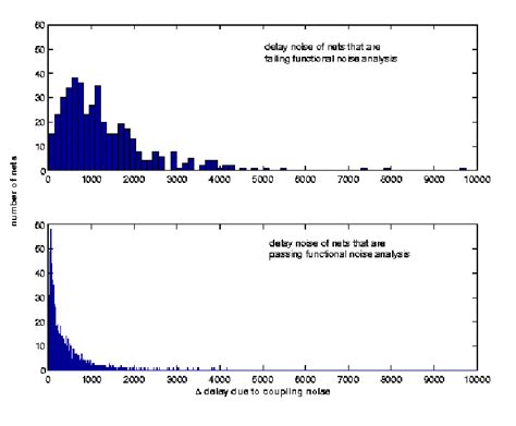 Functional Noise And Delay Noise Correlation Download Scientific Diagram