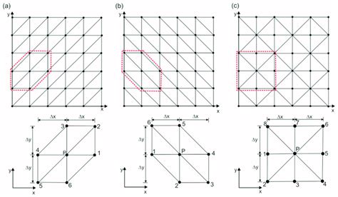 Mesh Structures Of Triangular Elements A Six Node Structure 6n Download Scientific