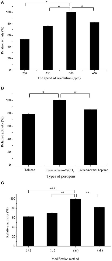 A Effect Of Rotational Speed Variations Of Particle Size And