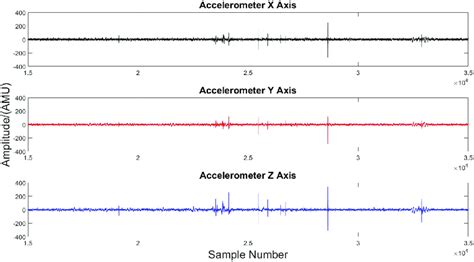 The Accelerometric Data Along The Three Axes X Axis Y Axis And