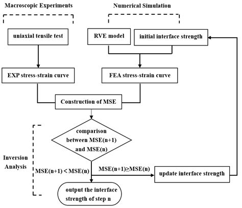 Prediction Of Aging Performance Of Particle Filled Polymer Composites Based On Rve Model