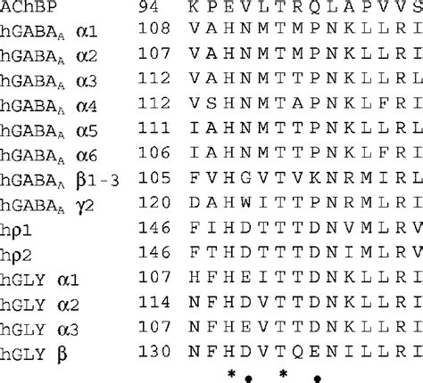 Partial Amino Acid Sequence Alignment For Acetylcholine Binding Protein