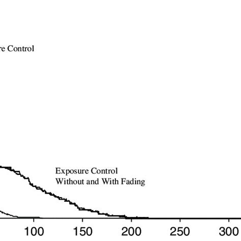 Distribution Of Exposure Rates For The Items And Stimuli In The Pool