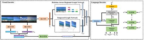 GitHub Videocaptioning VIDEO CAPTIONING VIA RELATION AWARE GRAPH LEARNING VIDEO CAPTIONING