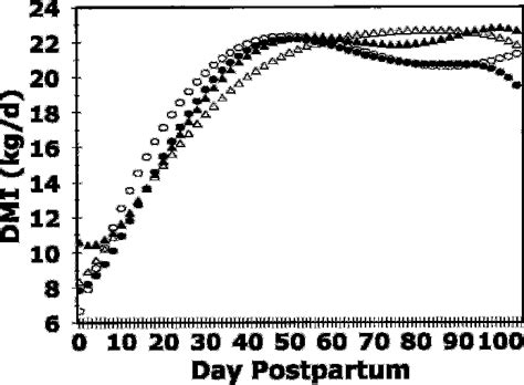 Table 1 From Protein Degradability And Calcium Salts Of Long Chain Fatty Acids In The Diets Of