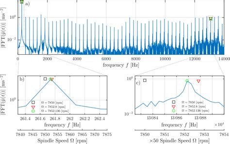 Accurate Detection Of The Spindle Speed Black Square Pre Set Spindle Download Scientific