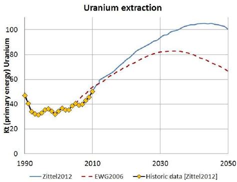 Figure 1 From Fossil Fuel Depletion And Socio Economic Scenarios An