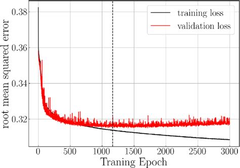 here we show both the training black and validation red rms error download scientific