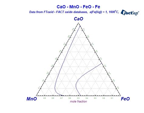 Collection Of Phase Diagrams