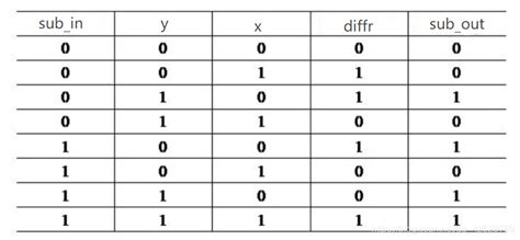 Edaverilog期末考试复习资料verilog期末考试试题库 Csdn博客