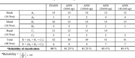 dct based texture classification using soft computing approach