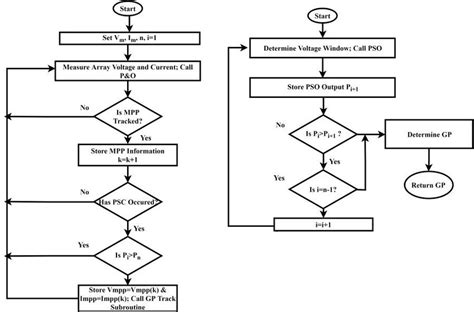 Flowchart For The Pso Pando Method 32 Download Scientific Diagram