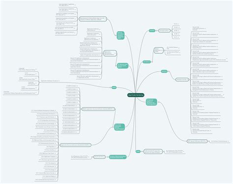 Appcode Hardening Application Security Mapping