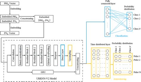 Urrnn‐v2 Model Structure For Pulse Stream Classification And Download Scientific Diagram
