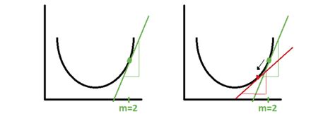 An Intuitive Explanation Of Gradient Descent Towards Data Science