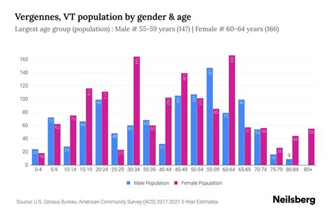 Vergennes Vt Population By Gender 2023 Vergennes Vt Gender