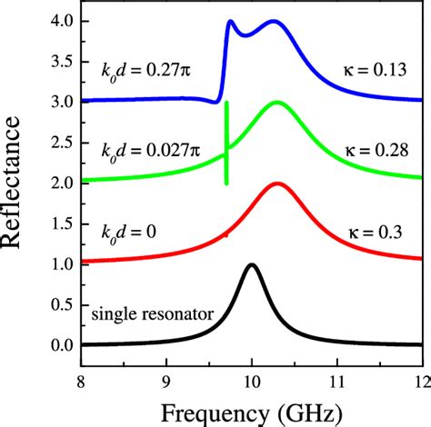 Reflection Spectra Of The Hybrid Coupling Model With Various D The Download Scientific Diagram