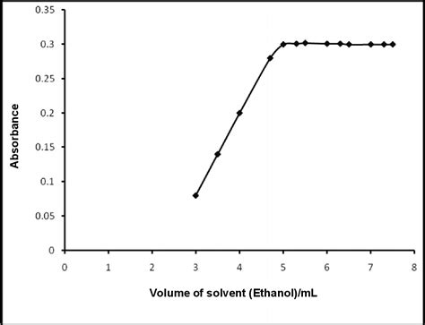Figure 1 From A Simple Spectrophotometric Method For The Determination Of Trace Level Of Cadmium