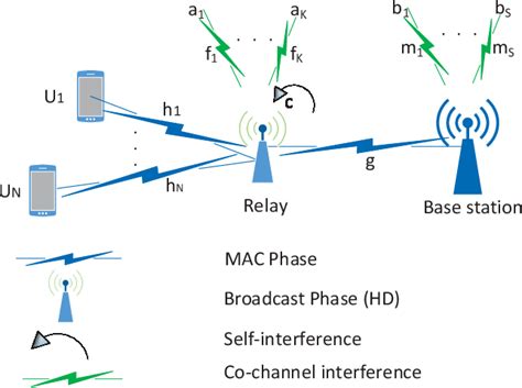 Figure 1 From Relay Aided Uplink Noma Under Non Orthogonal Cci And Imperfect Sic In 6g Networks