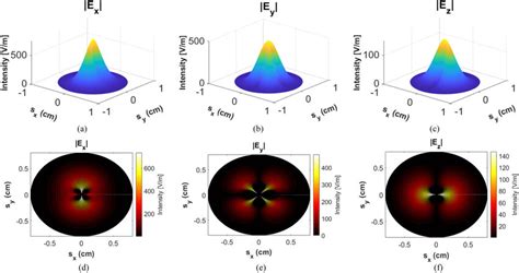 The Beam Profile In Anisotropic Medium Based On Gaussian Expression