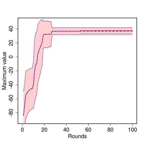 Convergence Curves Of The Test Problem The Shaded Areas Indicate One Download Scientific