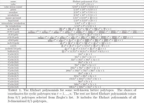 Table 1 From Coefficients And Roots Of Ehrhart Polynomials Semantic Scholar