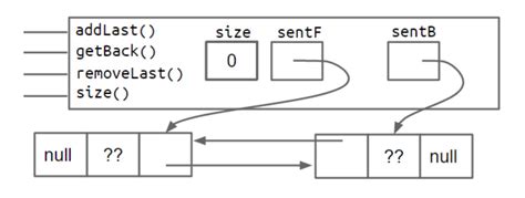Dllist Doubly Linked List