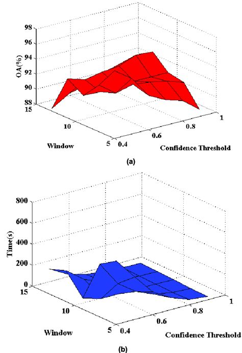 analysis of the parameter sensitivity with the indian pines data set