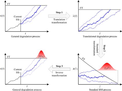 Figure 1 From Remaining Useful Life Prediction Based On A General