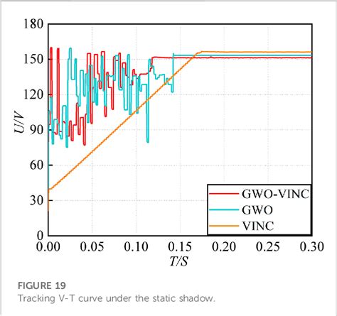 Figure 19 From Mppt Control Technology Based On The Gwo Vinc Algorithm Semantic Scholar