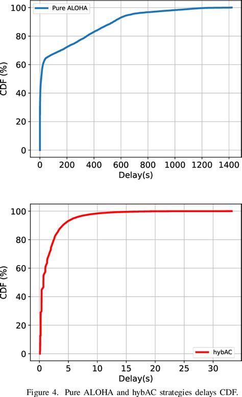 Figure 4 From Exploiting Hybrid Medium Access Control And Relaying Strategies To Overcome Duty