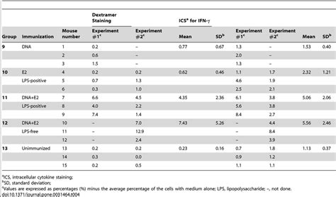 H2d Dextramer Staining And Intracellular Cytokine Staining Of Cd8 T Download Table