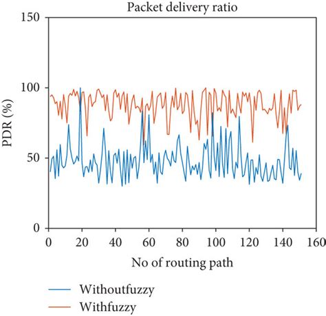 pdr in vs number of routing path download scientific diagram