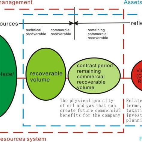 Spe Prms 2018 Resources Classification Framework 7 Download