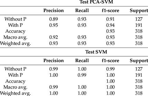 Parameters For The External Evaluation For Each Support Vector Machine
