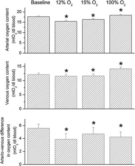 Arterial And Venous Oxygen Content And Arterio Venous Difference In Download Scientific Diagram