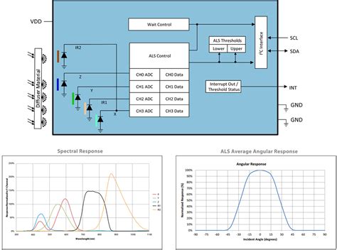 TCS3430 Tristimulus Color And ALS Sensor Ams OSRAM Mouser