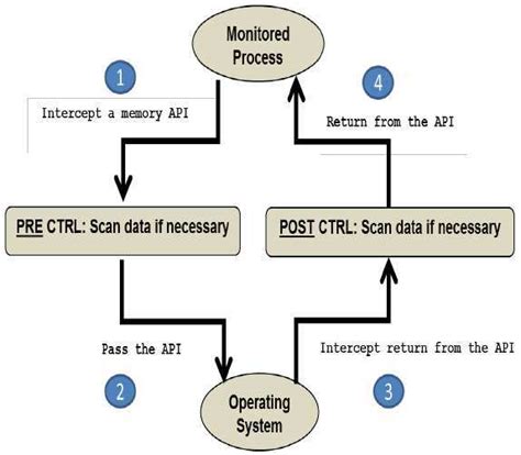 The Basic Flow Of Our Protection System Download Scientific Diagram