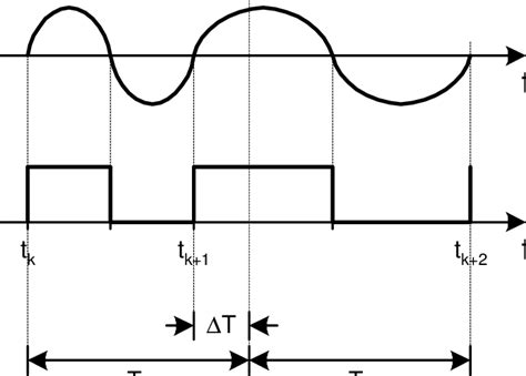 14 Frequency Deviation As A Clock Period Deviation Download Scientific Diagram