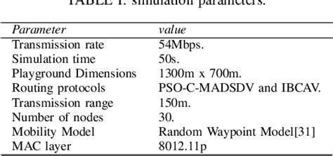 Table I From Reliability And Quality Of Service Of An Optimized Protocol For Routing In Vanets