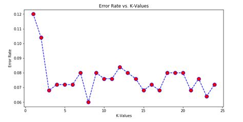 K Nearest Neighbors All You Need To Know By Pushkar Raj Analytics