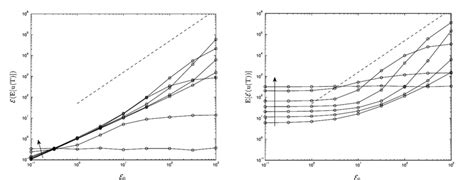 Small noise case σ 2 10 2 Dependence of a the enstrophy of the Download Scientific