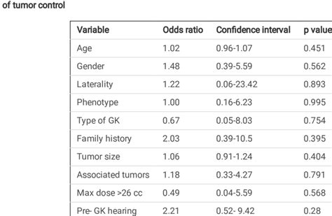 Table Depicting Cox Regression Analysis Of Factors Which Could Predict Loss Download Table