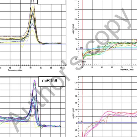 Melt Curve Analysis For Six Candidate Reference Genes Download Scientific Diagram