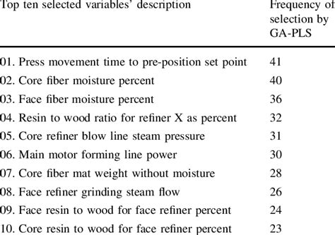 Top Ten Ranked Mdf Process Variables Among The 56 Process Variables Download Table