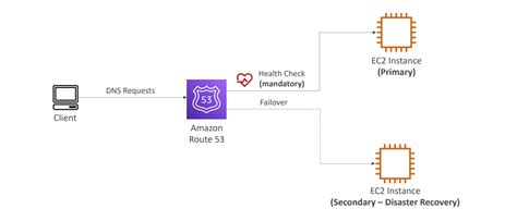 Route 53 Routing Policy Failover